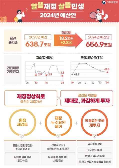 장태민의 채권포커스 총발행·순발행 모두 줄어드는 24년 국고채발행한도일단 채권시장에 우호적