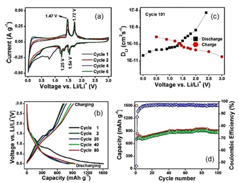 Typical Electrochemical Properties Of A Moo2 Composite Anode For Lib Download Scientific