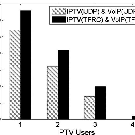 Capacity Of Iptv And Voip With Tcp Traffic Download Scientific Diagram