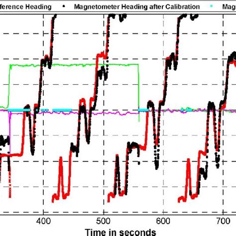 Pdf Magnetometer Calibration For Portable Navigation Devices In Vehicles Using A Fast And
