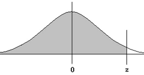 Z Value Normal Distribution