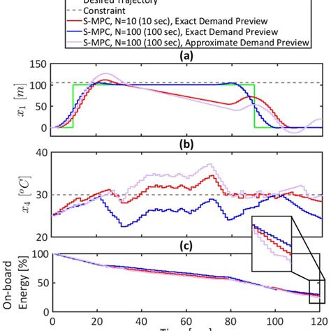 Comparison Between Performances Of S MPC And H MPC A Tracking The Download Scientific