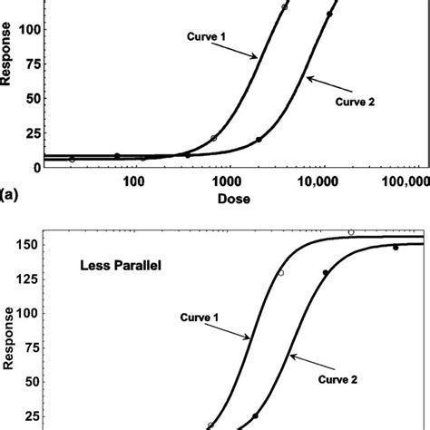 Pdf Measuring Parallelism Linearity And Relative Potency In