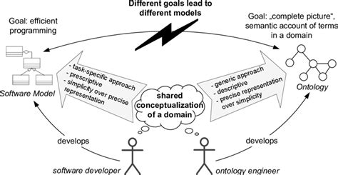 Ontologies And Modeling Languages Serve Different Purposes Download Scientific Diagram