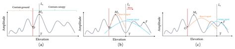 Estimation Of Forest Canopy Height From Spaceborne Full Waveform Lidar Data Using A Bisection