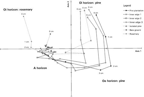 Correspondence Analysis Of Navarran Humus Profiles Projection Of Download Scientific Diagram