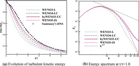 Comparison Of Different Weno Type Schemes For Hit Problem Download Scientific Diagram