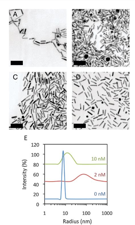 Figure 2 From A Plasmonic Nanosensor With Inverse Sensitivity For Circulating Cell Free Dna