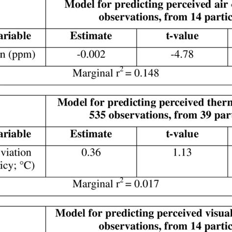 summary statistics for each of the multilevel linear regression models