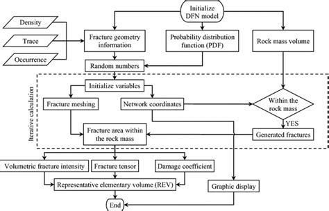 Flowchart Of The Developed Matlab Based Discrete Fracture Network Dfn Download Scientific