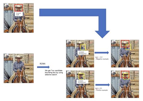 논문리뷰 R Cnn Rich Feature Hierarchies For Accurate Object Detection