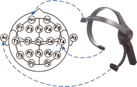 Mindwave And Electrode Placement Mindwave 61 Is A Wireless Bluetooth Download Scientific