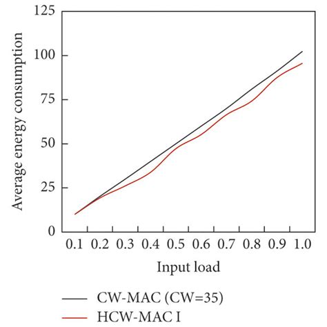 Performance Simulation Comparison Of Two Mac Protocols A Average