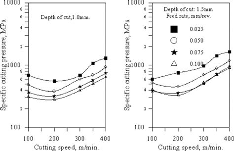 Typical Variation Of Specific Cutting Pressure Download Scientific