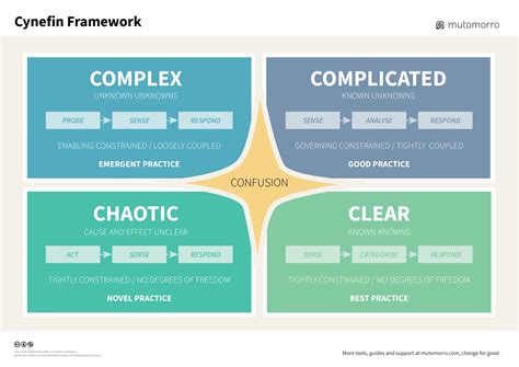 Cynefin Framework Mutomorro