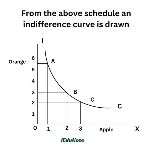 Indifference Curves Characteristics And Construction
