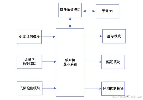 基于stm32的智能家居蓝牙系统（论文源码） Csdn博客