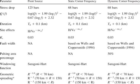 Stochastic Model Input Parameters For EXSIM Download Table