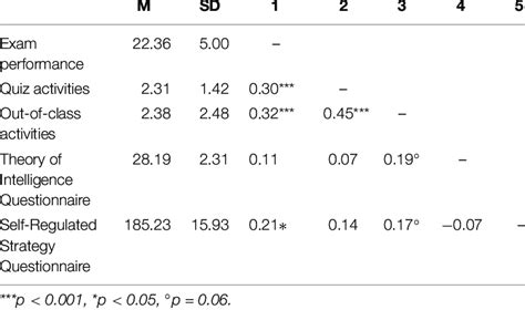 Means Standard Deviations And Correlations For All The Variables