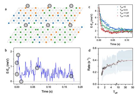 Simulated Configurations Measured At Different Times The Corresponding