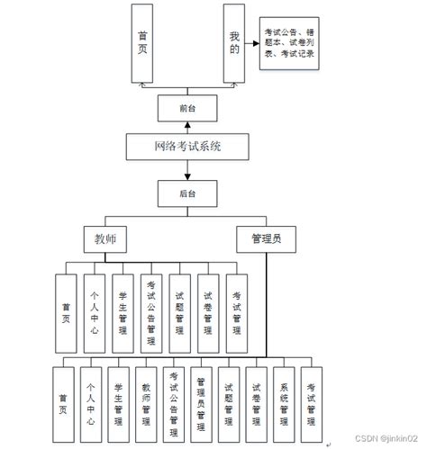java php node js python基于安卓的网络考试系统【2024年毕设】 csdn博客