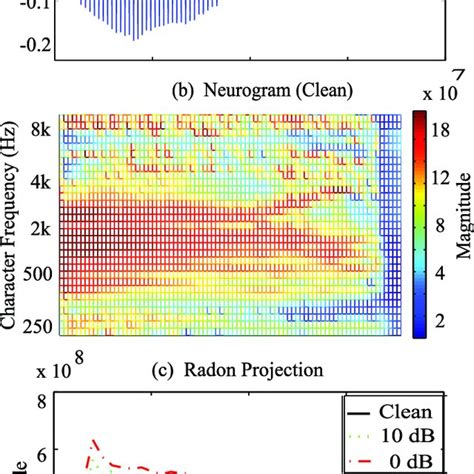 neurogram based feature extraction for the proposed method a a