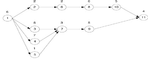 Table 1 From A New Heuristic Method To Solve Straight Assembly Line Balancing Problem Semantic