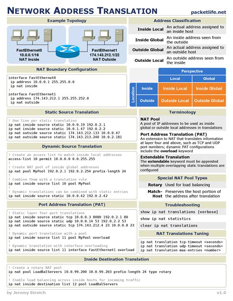 Subnetting Reference Sheet Cheating Cheat Sheets Cisco Networking Images