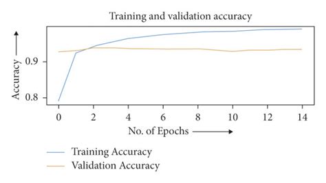 Training And Validation Accuracy Function Of Convbidirectional Lstm