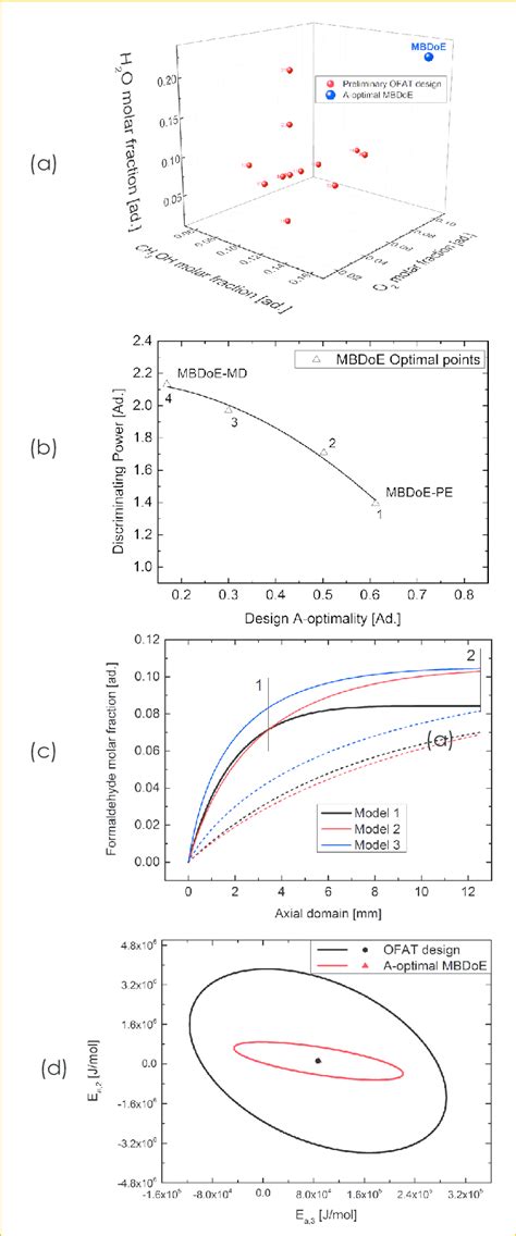 Experiments Suggested By Mbdoe For Improving Parameter Precision And Download Scientific