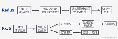 rxjs——异步数据流的响应式编程库（适合新手入门） csdn博客