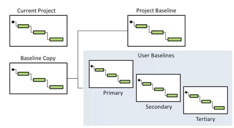 How To Create And Assign A Baseline In Primavera P6 Ten Six