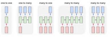 Python How To Structure An Lstm Neural Network For Classification