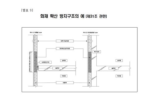 화재확산방지구조 및 재료