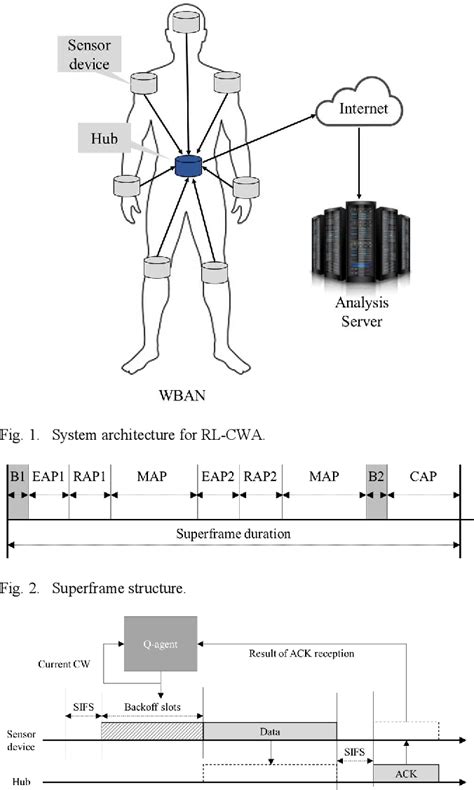 Figure 1 From Reinforcement Learning Based Contention Window Adjustment For Wireless Body Area