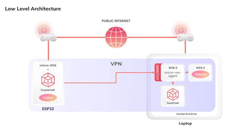 Husarnet Blog Connecting Remote Iot Devices Powered By Micro Ros