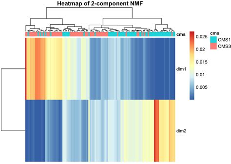 11 2 matrix factorization methods for unsupervised multi omics data