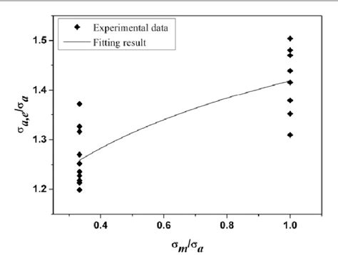 Table 1 From A New Model Of Multiaxial Fatigue Life Prediction With The Influence Of Different