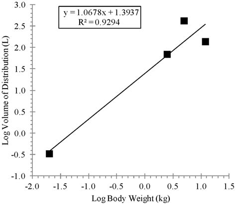 Linear Regression Analysis Of Log Transformed Apparent Volume Of Download Scientific Diagram