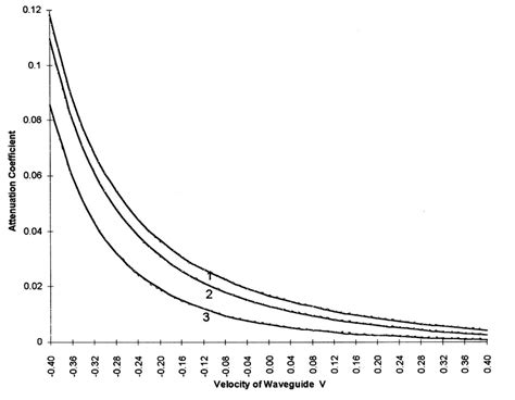 B Variation Of The Attenuation Coefficient B With The Velocity Of The