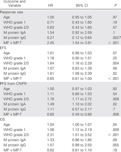 Multivariate Regression Analysis Download Table