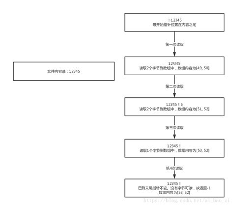 Java基础知识之fileinputstream流 Csdn博客