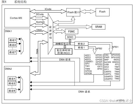 嵌入式学习笔记—mcu组成结构与程序运行机制三mcu嵌入式开发学习 Csdn博客 嵌入式学习笔记—mcu组成结构与程序运行机制三mcu嵌入式开发学习 Csdn博客