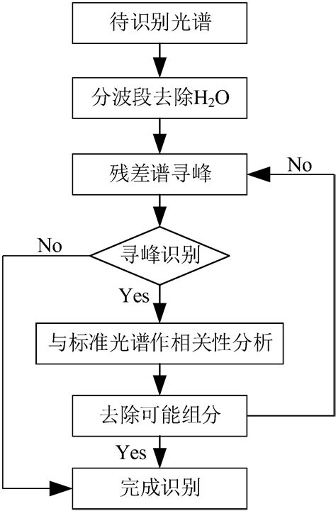 Infrared Spectral Recognition Method Based On Water Vapor Residual Spectrum Analysis Eureka
