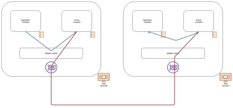 End To End Encryption Of Traffic With Acm Managed Certs · Issue 39