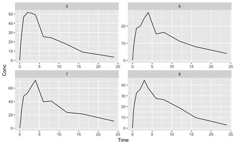 Multiplots PKPDmisc