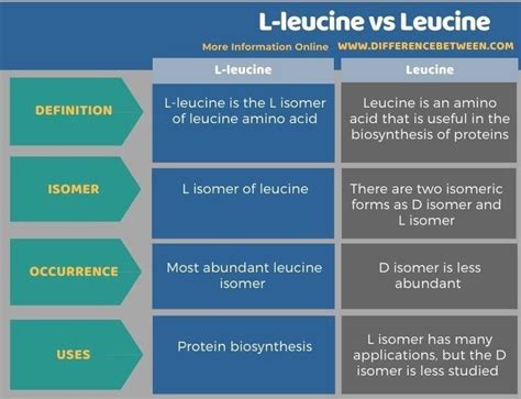 L Leucine Vs Leucine Tabular Form