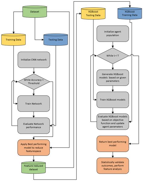 Enhancing Internet Of Things Network Security Using Hybrid Cnn And Xgboost Model Tuned Via