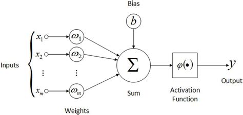 Understanding Activation Functions In Neural Networks By Avinash
