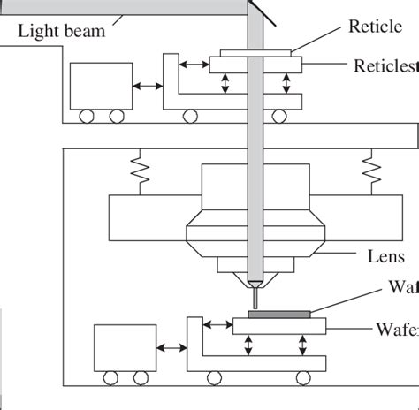 schematic two dimensional architecture of a wafer scanner download